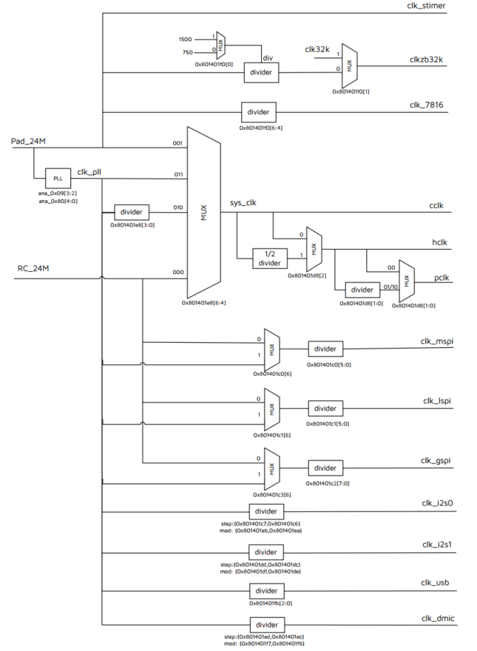 B91m BLE单连接SDK - Telink Documents
