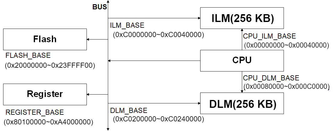 B91m BLE单连接SDK - Telink Documents